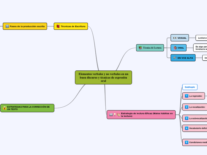 Elementos verbales y no verbales en un bue...- Mind Map